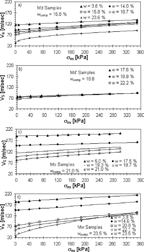 Ariation Of Shear Wave Velocity V S With Confining Stress M And