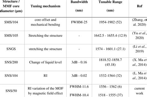 Comparison With Tunable Filters Download Scientific Diagram