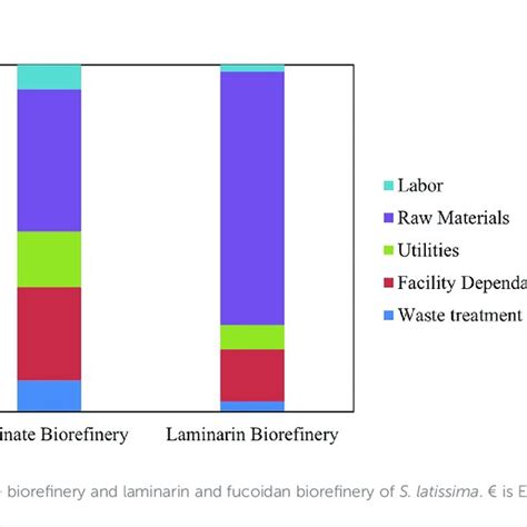 Economic Multipliers Lang Factors For Direct Fixed Cost Estimation Download Scientific