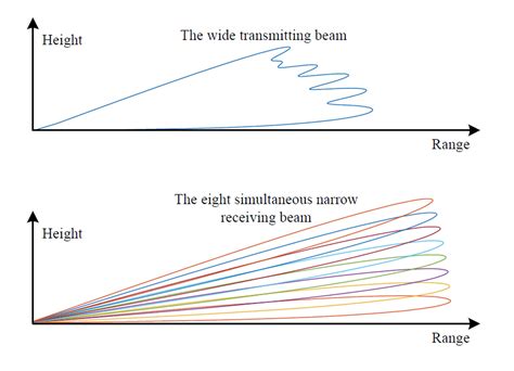Phased Array Weather Radar Can Improve Weather Observations And The Timeliness Of Warnings
