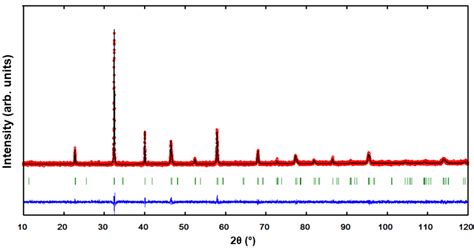 A Rietveld Plot Of X Ray Diffraction Data For S Pbfc At 20 °c Download Scientific Diagram