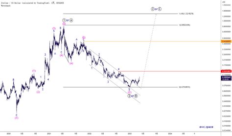 Ema Tradingview