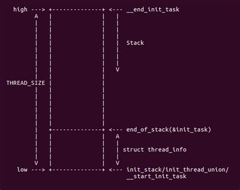 C Which Linux Kernel Function Creates The Process 0 Stack Overflow
