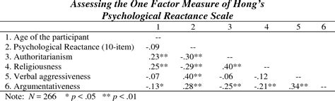 Table 1 From Trimming The Fat Reveals A One Factor Construct Of Hongs