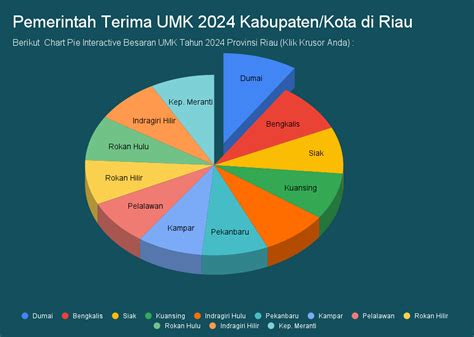 UMK 2024 Tunggu Tanda Tangan Gubernur Riau SuaraRiau Co
