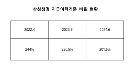 삼성생명 삼전 주가 하락해 내부 킥스 관리기준 위태