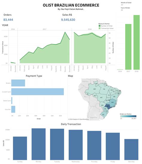 Olist Brazilian E Commerce Sales Overview Nur Fajri Fatoni Rahmats