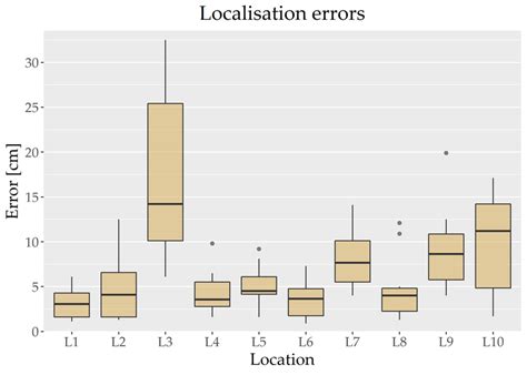 localisation errors as measured on 10 ground control points after