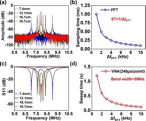 Transient Response Pt Lc Distance Sensor The Fft Spectra Of U R A