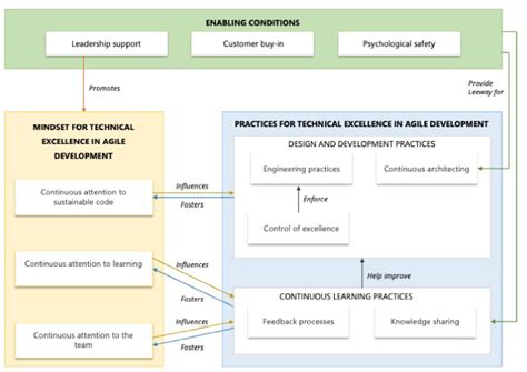 Figure 1 From The Journey To Technical Excellence In Agile Software