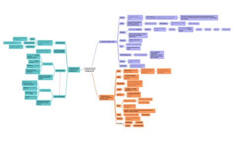 Itil Mind Map Of Itil Key Vocabulary Understand The Key Concepts Of Service Management 5