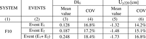 Representative Probabilistic Dynamic Response Quantities For The System