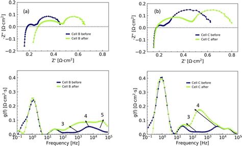 Eis And Drt Before And After A Galvanostatic Testing B