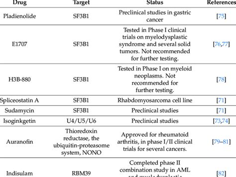 Small Molecule Inhibitors Of Trans Acting Splicing Factors Download