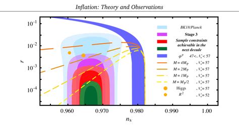 predictions for the tensor to scalar ratio í µí± and spectral index í