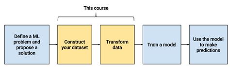 Data Preparation And Feature Engineering In Ml