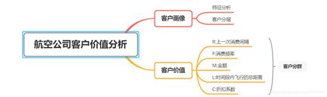 毕业设计 大数据航空公司客户价值分析 哔哩哔哩
