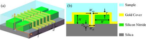 A Schematic Diagram Of The Sers Sensor Based On The Hybrid Plasmonic Download Scientific