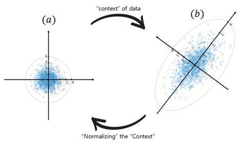 Mahalanobis Distance 공돌이의 수학정리노트 Angelos Math Notes