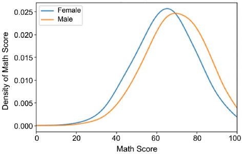 Math Score Distribution By Genders Download Scientific Diagram