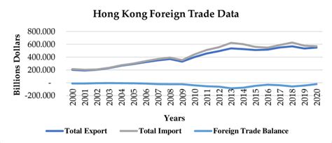 Hong Kong Foreign Trade Data Source Wto World Trade Organization