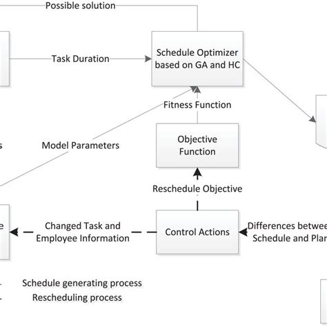WBS Of A Web Site Development Project Download Scientific Diagram