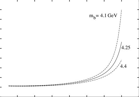 If λ T Is Large At M G Then The Renormalization Group Equation Causes Download Scientific