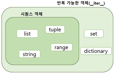 python 기초 문법 iterator와 generator hong s blog