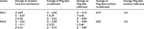 Data Analysis Of Hard Iron Interference Estimation Download Scientific Diagram
