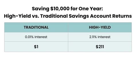 High Yield Savings Accounts What Are They How Do They Work