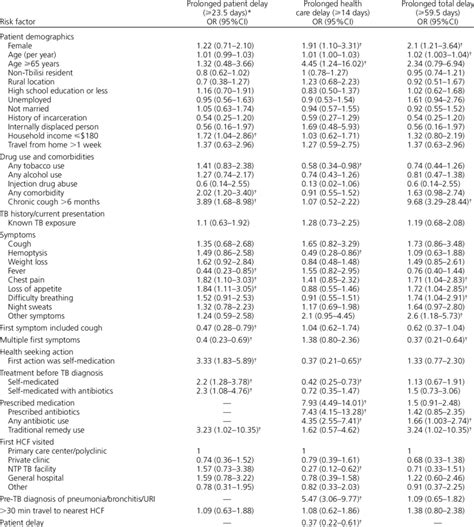 Univariable Analysis Of Risk Factors For Delayed Diagnosis Download Table