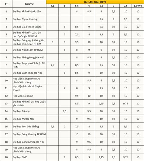 Dùng điểm Ielts Xét Tuyển Đại Học 2025 Bao Gồm Bảng Quy đổi