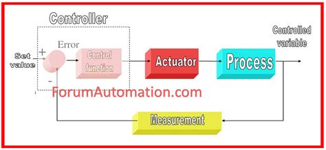 what are the necessary components of a feedback control system