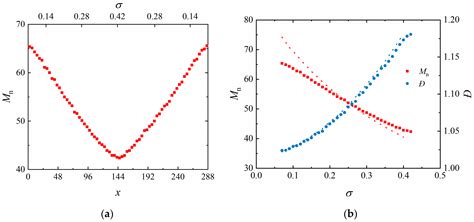 Surface Initiated Polymerization With An Initiator Gradient A Monte