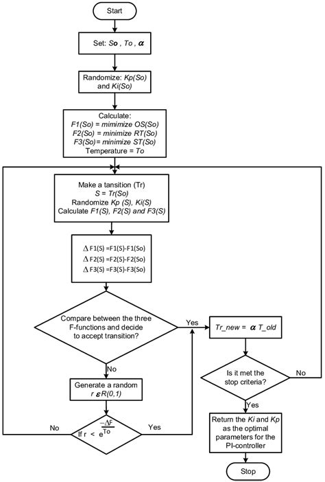 The Sa Proposed Approach For The Pi Controller Gains Selection