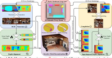 Figure 2 From Controlroom3d Room Generation Using Semantic Proxy Rooms