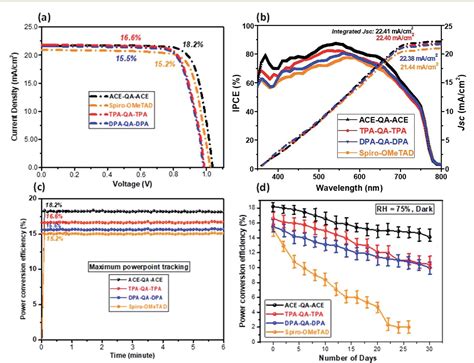 A Photovoltaic Performance Of Perovskite Devices Prepared