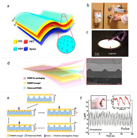 A Schematic Illustration Of The Structural Design Of Triboelectric