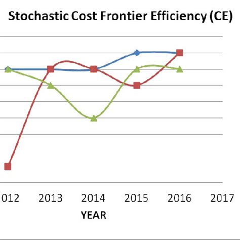 stochastic cost frontier ce download scientific diagram