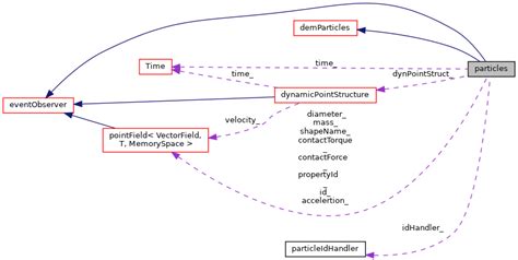 Phasicflow Particles Class Reference