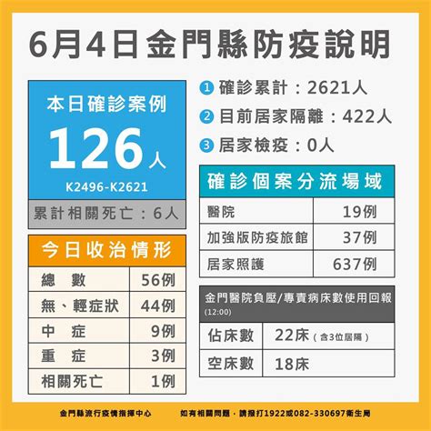 金門＋126例確診 新增1名長者不治個案 生活 中時