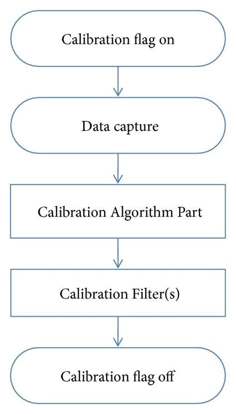 Flowchart For The Calibration Control Download Scientific Diagram