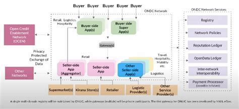 Ondc Explained By Gaurav Jain Markets