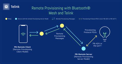 Telink 泰凌微电子蓝牙mesh远程配网功能和测试说明