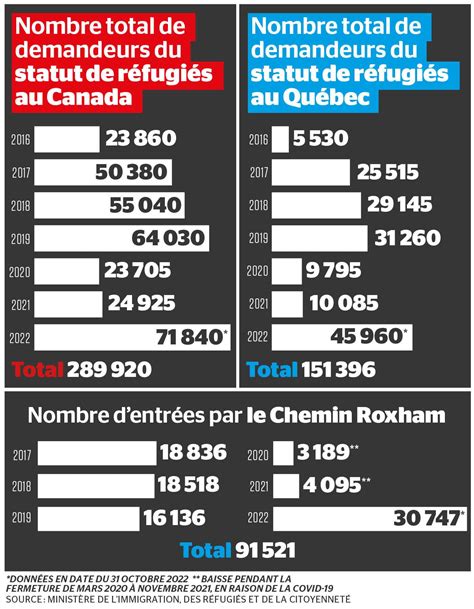 Réfugiés Le Québec Submergé Depuis Le Tweet De Trudeau Jdm