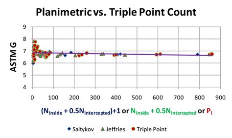 Grain Size Measurements By The Triple Point Count Method