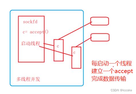 LinuxTCP并发网络编程 linuxtcp多线程并发代码 CSDN博客