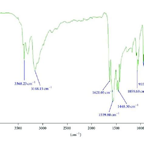 Ftir Spectra Of Metformin Hcl Download Scientific Diagram
