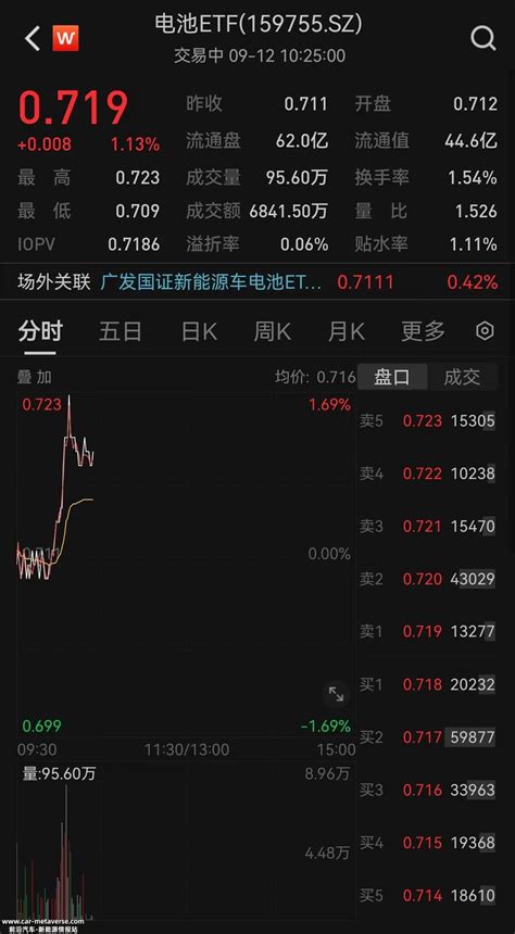 电池etf159755紧密跟踪国证新能源汽车电池指数 Carmeta