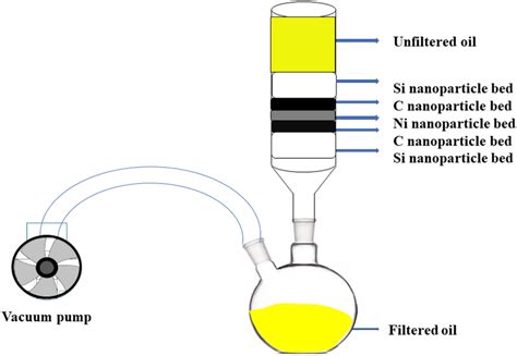 Schematic Representation Of Column Chromatography For Pretreatment Of